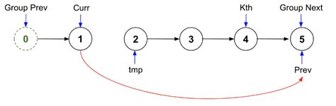 linked list reverse nodes in k group a developer diary