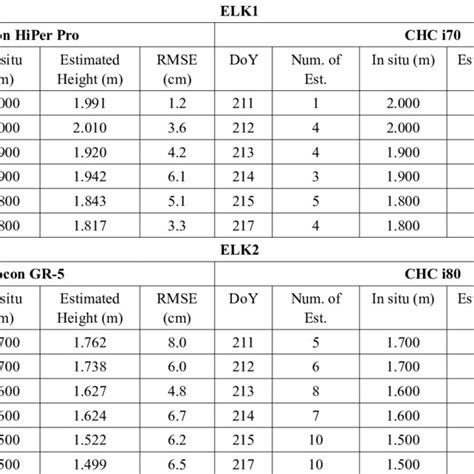 Daily Mean Values Of Estimations And Rmses Download Scientific Diagram