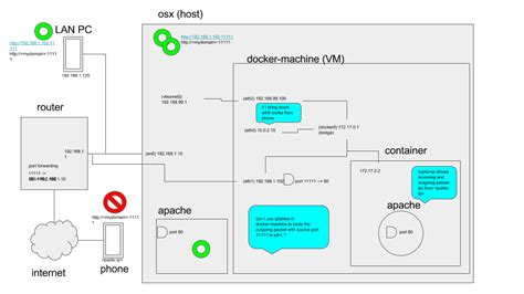 Iptables Connecting To Apache Server In Docker Container Osx And