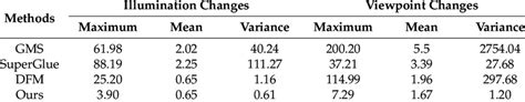 Results Of The Pixel Distance Errors On The Hpatches Dataset Download Scientific Diagram