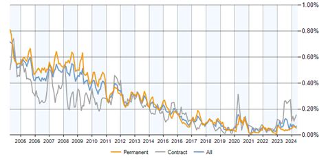 E Business Jobs In The Uk Excluding London Co Occurring Skills And Salary Benchmarking It Jobs