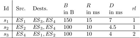 Table 2 2 From Design Optimization Of Ieee Time Sensitive Networks Tsn For Safety Critical And