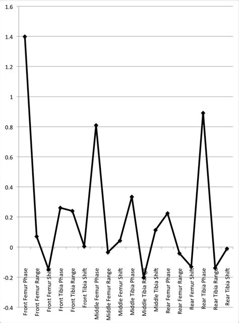 Gait Covariance With Distance This Analysis Reveals That The Front Download Scientific Diagram