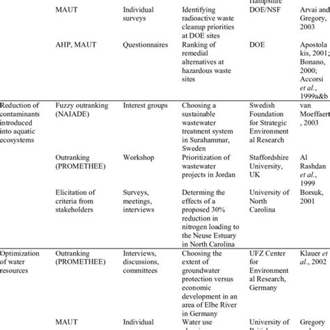 Example Decision Criteria And Matrix Download Scientific Diagram
