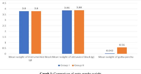 Table Ii From A Comparison Of Cold Lateral Compaction And Warm Vertical