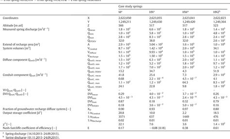 Table 1 From Process Based Monitoring And Modeling Of Karst Springs