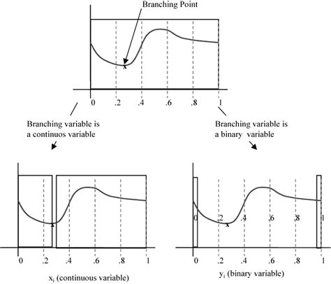 Branching Strategy On Continuous And Binary Variables Download