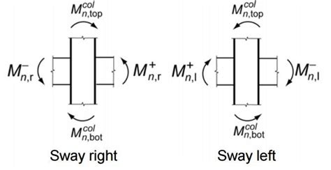 Strong Column Weak Beam Check The Best Picture Of Beam