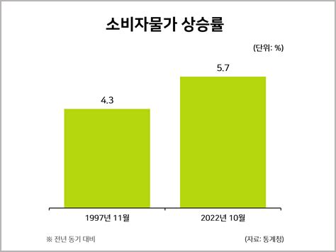 소비자물가 상승률 통계자료