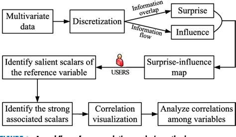 Figure 1 From Correlation Analysis For Exploring Multivariate Data Sets Semantic Scholar