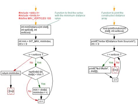 Dijkstras Algorithm For Shortest Paths In C