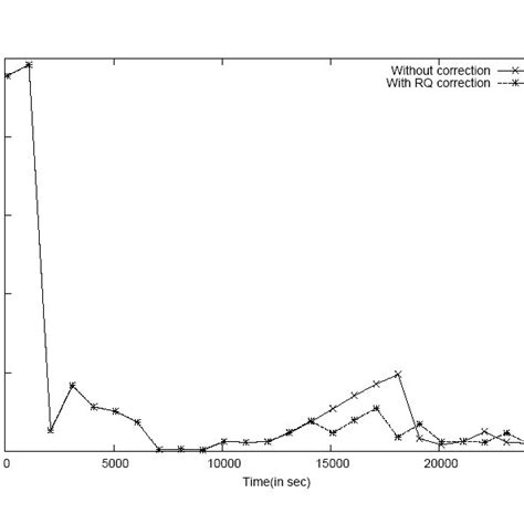 Clock Offset For A Node In Radio Sleep Mode Download Scientific Diagram
