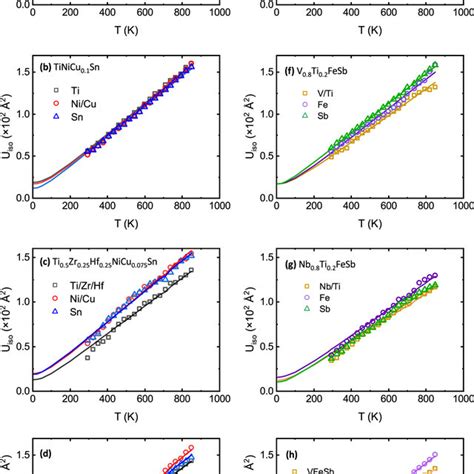 Variable Temperature Synchrotron X Ray Powder Diffraction Patterns For