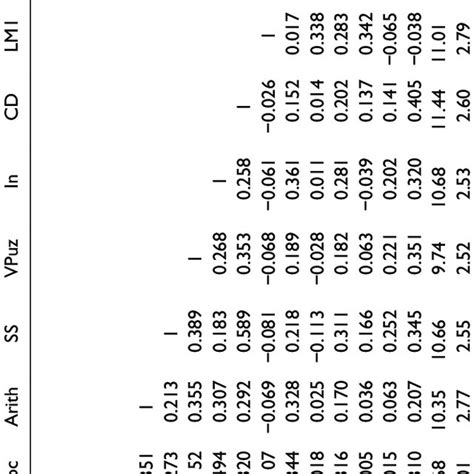 Correlation Matrix With Means And Standard Deviations Of Subtest Scaled Download Table