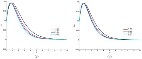Radial Component Of Velocity For Fixed Value Of A 0 09 Re 0 Download Scientific