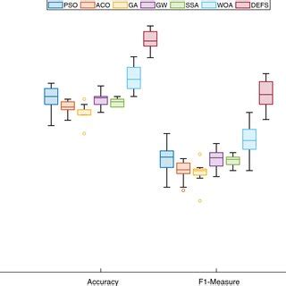 Classification Performance Of Various Optimization Algorithms For