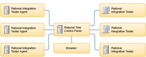 Rational Integration Tester Installation Topology