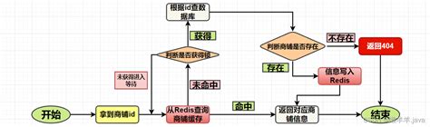 【redis】分别从互斥锁与逻辑过期两个方面来解决缓存击穿问题互斥锁和逻辑过期 Csdn博客 【redis】分别从互斥锁与逻辑过期两个方面来解决缓存击穿问题互斥锁和逻辑过期 Csdn博客
