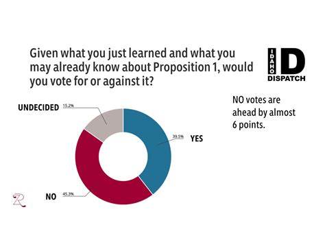 Zoldak Idaho Dispatch Poll Prop 1 Down 5 8 With Large Shifts