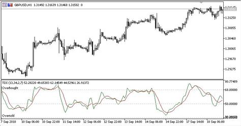 Traders Dynamic Index Indicator Mt5 The Forex Geek