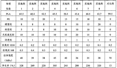 Formable Polylactic Resin Composition And Preparation Method For