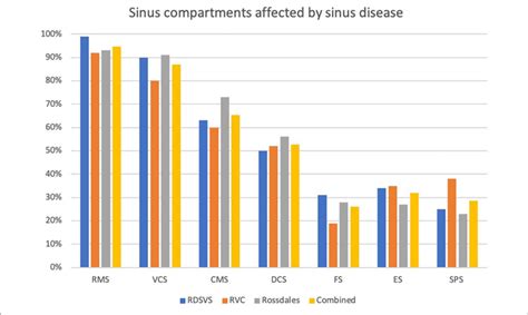 Histogram Showing Proportions Of The Different Sinus Compartments