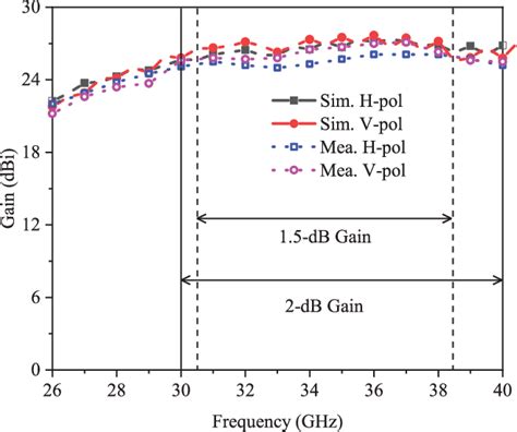 Figure 1 From Broadband Dual Polarized Single Layer Reflectarray Antenna With Independently