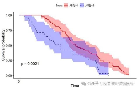【r语言生存分析】生存曲线以及cox模型评价dca曲线组合画法 知乎
