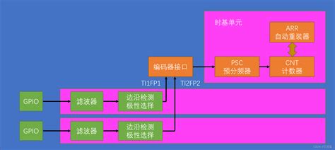 Stm32c8t6 输入比较 输入捕获 Pwm 编码器stm32 输入比较通道 Csdn博客