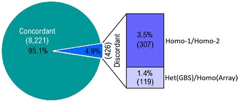 Concordance Of Genotype Calls Made Using Both Marker Platforms Gbs And Download Scientific