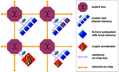 Integration Of Hardware Accelerators At Different Levels Of Our Download High Resolution