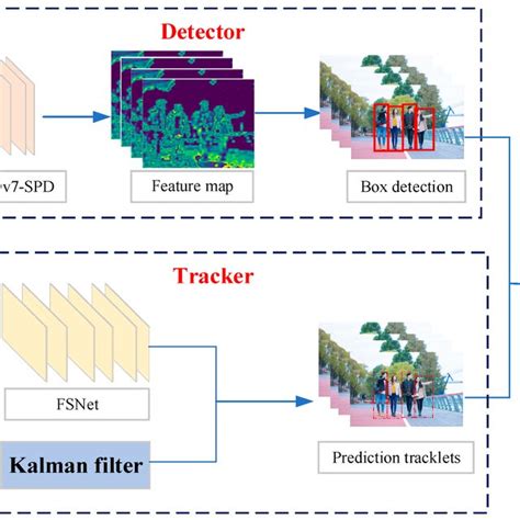 Pdf Detectortracker Integration Framework For Autonomous Vehicles