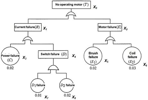 23 A Fault Tree For Example 4 1 Download Scientific Diagram