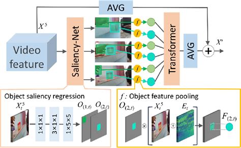 The Architecture Of The Proposed Sparse Object Interaction Transformer
