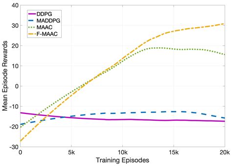 Multiagent Reinforcement Learning Based On Fusion Multiactor Attention