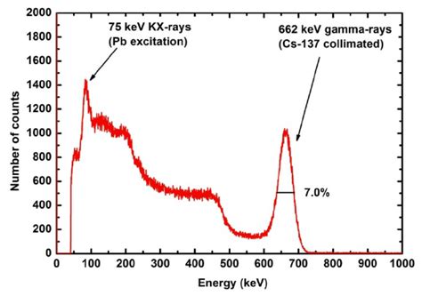 Energy Spectrum Of 662 Kev γ Rays From 137 Cs Source The Source Was