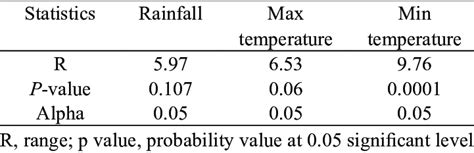 Homogeneity Test For Rainfall Maximum And Minimum Temperature Download Scientific Diagram