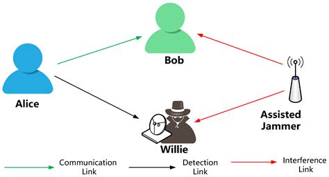 The Optimization Of Covert Communication In Asymmetric Jammer Assist