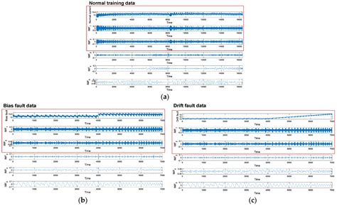 Fault Detection For Cnc Machine Tools Using Auto Associative Kernel Regression Based On