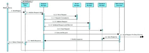 Service Middleware Component Sequence Diagram Download Scientific Diagram
