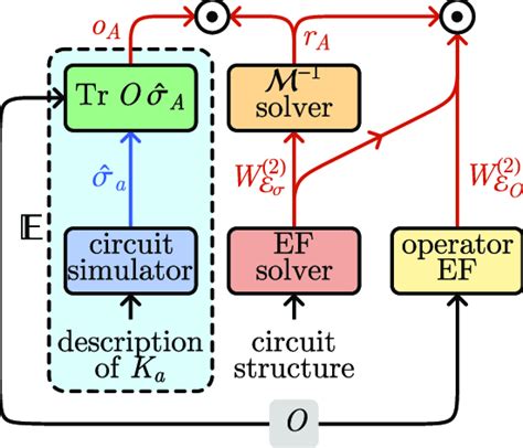 Classical Postprocessing Protocol To Estimate The Operator Expectation