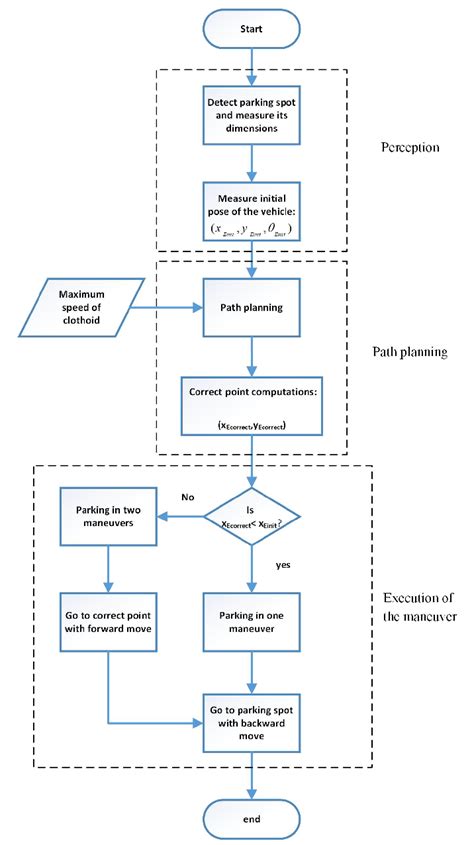 Flowchart For The Implementation Of The Proposed Method Download