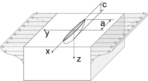 Crack Geometry And Loading Download Scientific Diagram