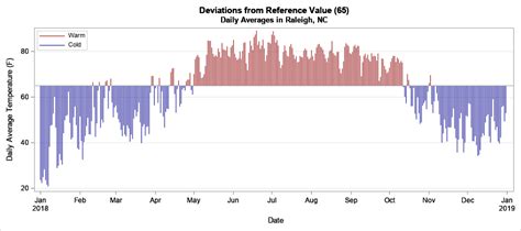 Create A Deviation Plot To Visualize Values Relative To A Baseline The DO Loop