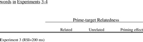 Mean Lexical Decision Times In Ms And Percentage Of Errors In Download Table