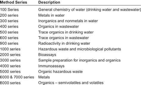 2 Us Epas Methods Relevant To Quantification In Biological Systems