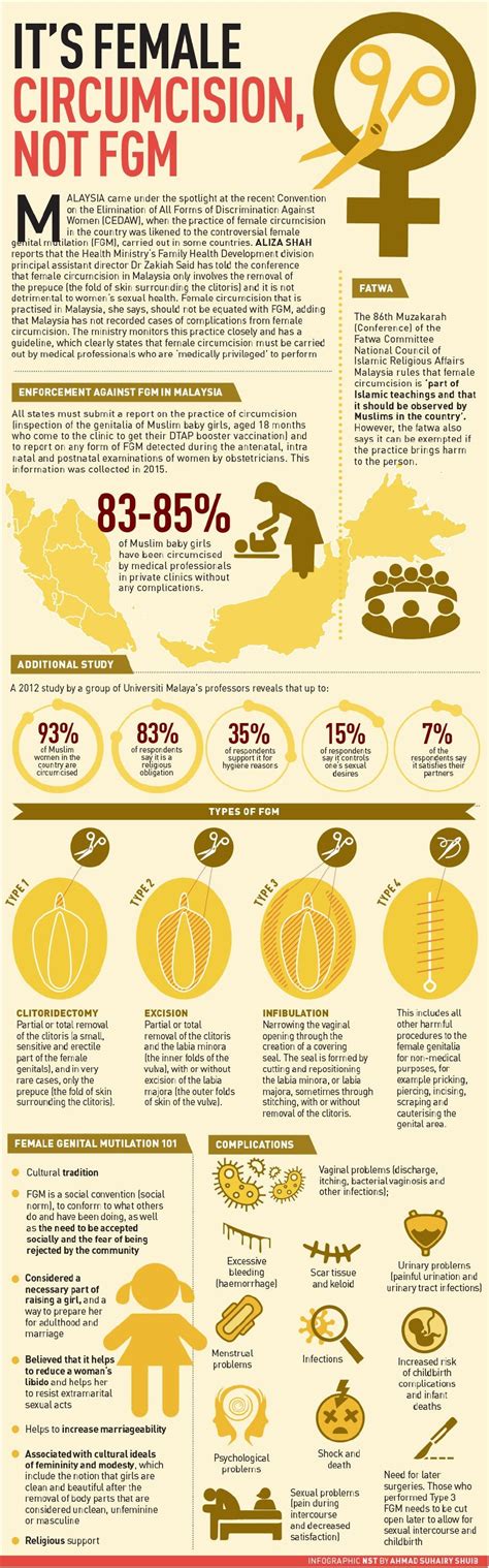 Its Female Circumcision Not Fgm New Straits Times Malaysia General
