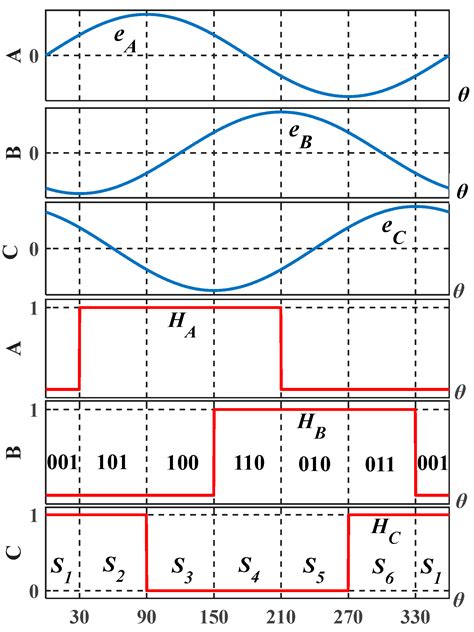 Position Correction Control Of Permanent Magnet Brushless Motor Based On Commutation Interval