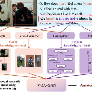 PDF VQA GNN Reasoning With Multimodal Semantic Graph For Visual Question Answering