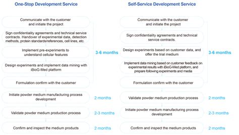 Media Formulation Development Shanghai Bioengine Sci Tech Co Ltd